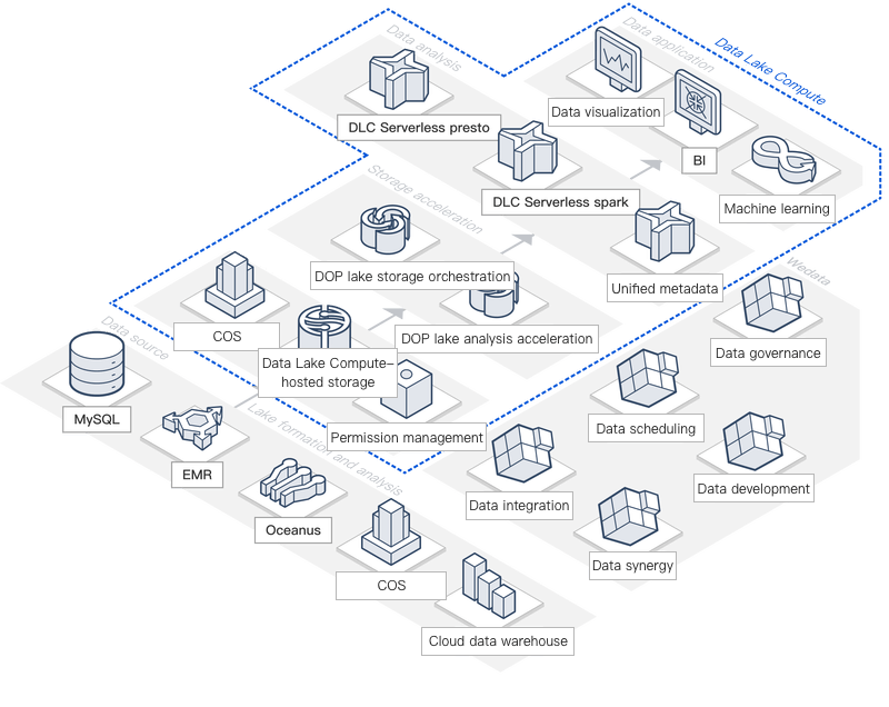 Data Lake Compute | Tencent Cloud